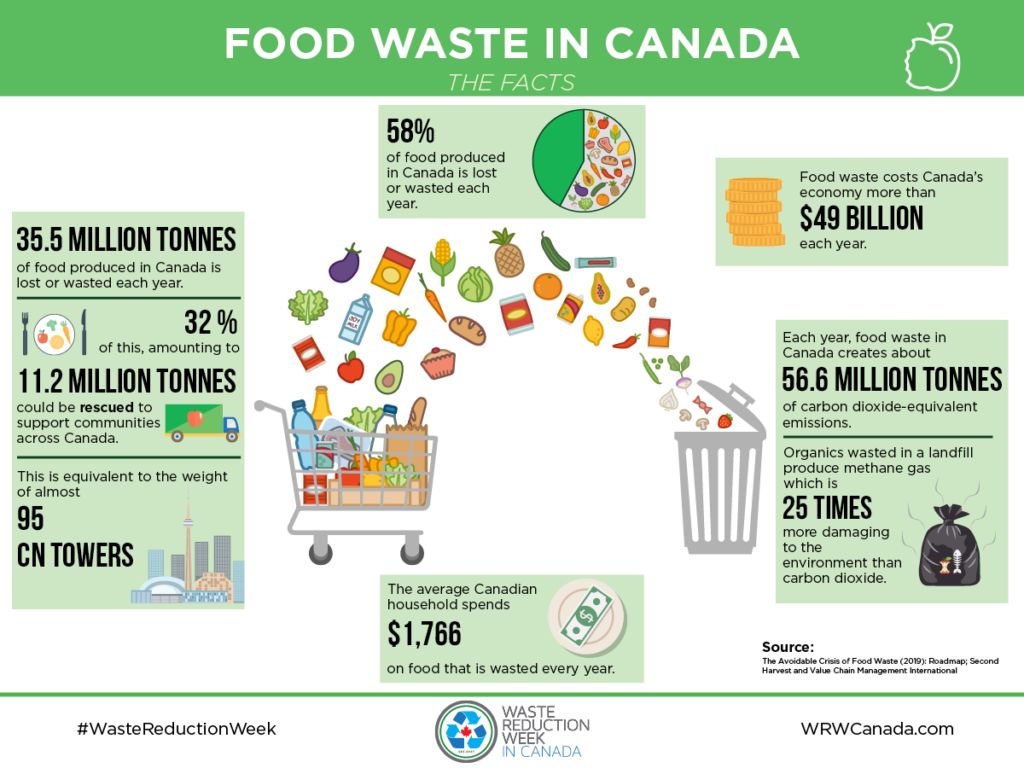 Food Waste – Seneca Journalism