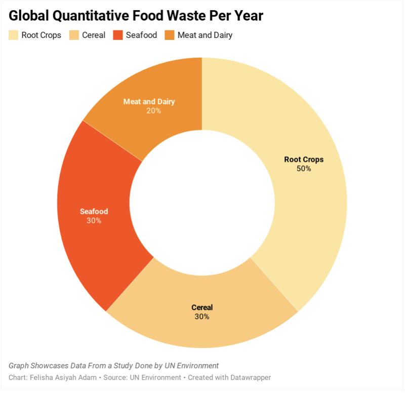 Food Waste, A Detrimental Canadian Issue – Seneca Journalism