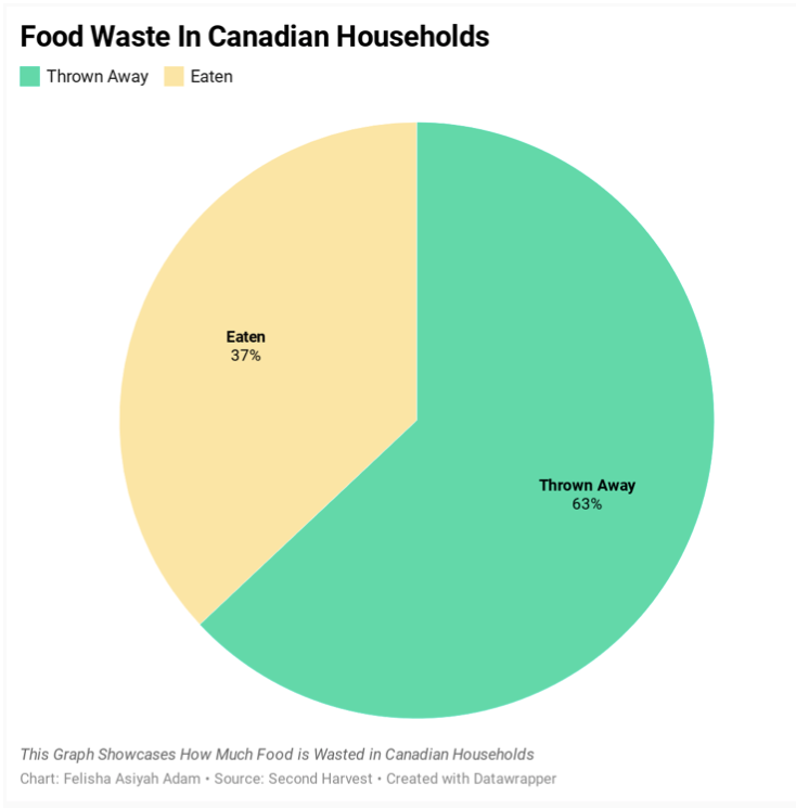 Food Waste, A Detrimental Canadian Issue – Seneca Journalism