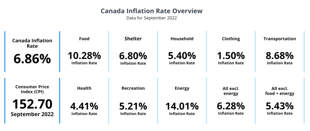 High inflation rates are changing Canadian’s habits – Seneca Journalism